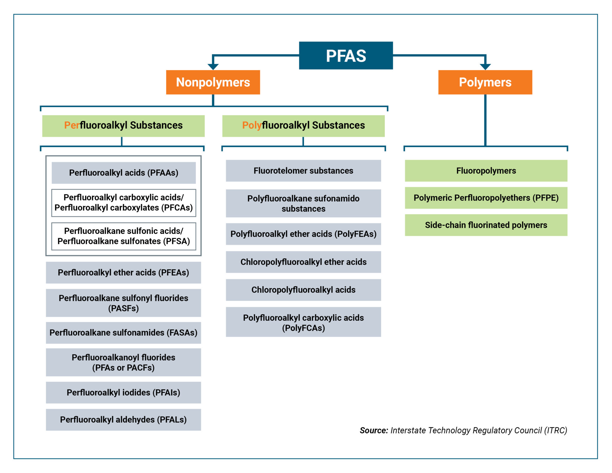 Navigating the Complexity of PFAS - FOTH